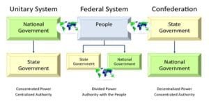 Division of Powers: Unitary & Federal Governments