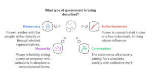 Key Characteristics of a Government: Structure, Role, & Functions