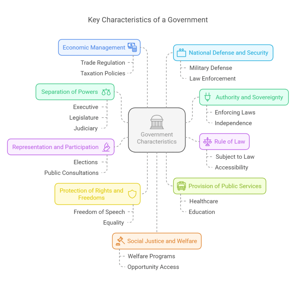 Key Characteristics of a Government: Structure, Role, & Functions