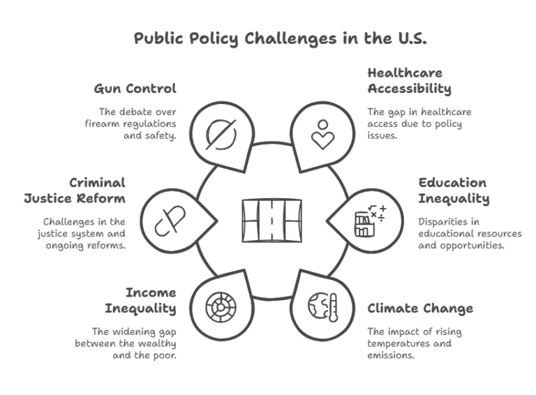 Examples of Public Policy Problems: Key Issues Explained
