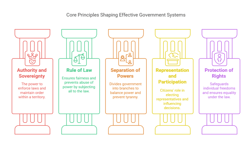 Key Characteristics of a Government: Structure, Role, & Functions